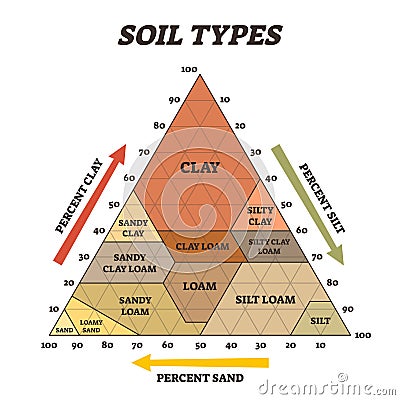 Soil Types Vector Illustration. Labeled Educational Triangle Pyramid ...