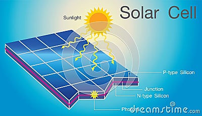 Solar Cell Structure Layer Illustration. | CartoonDealer.com #95100204