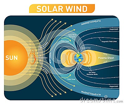 Solar Wind Vector Illustration Diagram With Earth Magnetic Field ...