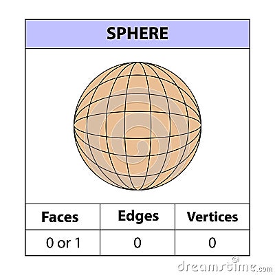 Sphere, Faces, Edges, Vertices Geometric Figures Set Isolated On A ...