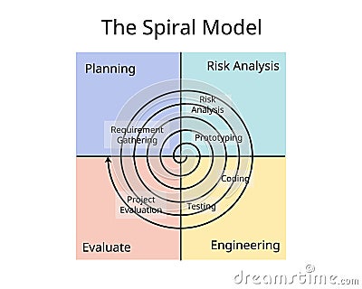 Spiral Model Is A Software Development Life Cycle Or SDLC Model Cartoon ...