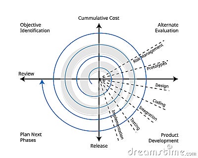 Spiral Model Is A Software Development Life Cycle Or SDLC Model Cartoon ...