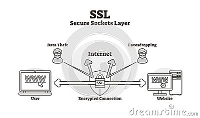 SSL Diagram Vector Illustration. Outlined Data Secure Sockets Layer Scheme. | CartoonDealer.com ...