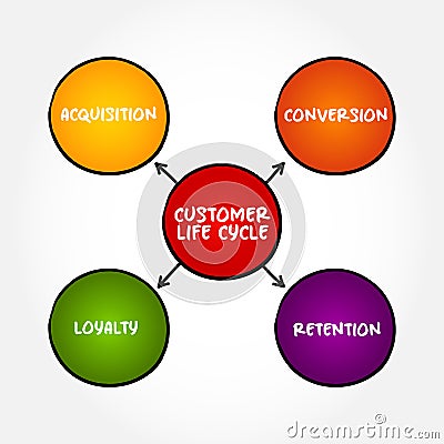 4 Stages Of Customer Life Cycle, Mind Map Concept For Presentations And ...