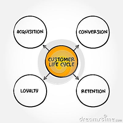 4 Stages Of Customer Life Cycle, Mind Map Concept For Presentations And ...