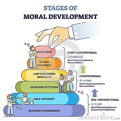 Stages Of Moral Development With Age In Educational Labeled Outline ...