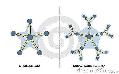 Star Vs Snowflake Schema Comparison For Data Organization Outline ...
