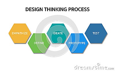 5 Steps Of Design Thinking Process. Cartoon Vector | CartoonDealer.com ...
