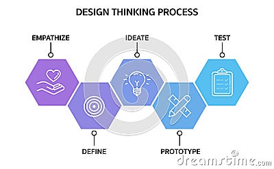 5 Steps Of Design Thinking Process. Vector Illustration | CartoonDealer ...
