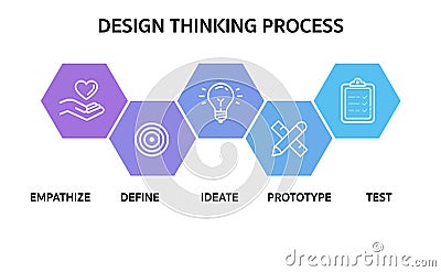 5 Steps Of Design Thinking Process. Vector Illustration | CartoonDealer ...