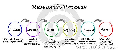 Steps Of Research Process Stock Photo | CartoonDealer.com #130564998