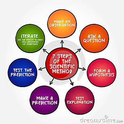 7 Steps Of The Scientific Method, Mind Map Text Concept For ...