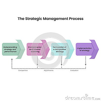 The Strategic Management Process Vector Illustration Infographic ...