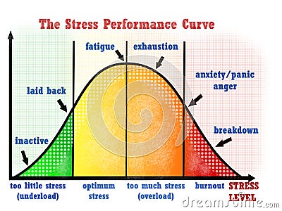 Stress Performance Curve Visual Chart Royalty-Free Stock Image ...