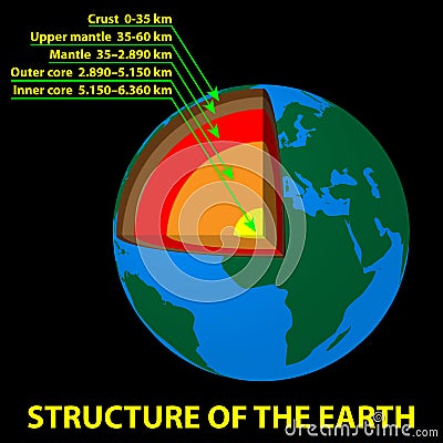 Structure Of The Earth Cartoon Vector | CartoonDealer.com #27294393