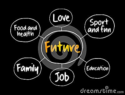 Successful Future Mind Map Flowchart Stock Photography | CartoonDealer ...