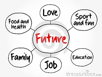 Successful Future Mind Map Flowchart, Education Concept Royalty-Free ...