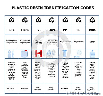 Table of Plastic Resin Identification Codes. Sheet of Different Plastic Materials Stock Vector ...