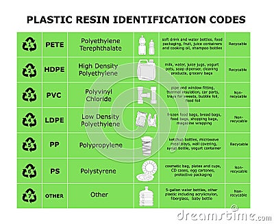 Table Of Plastic Resin Identification Codes. Sheet Of Different Plastic ...