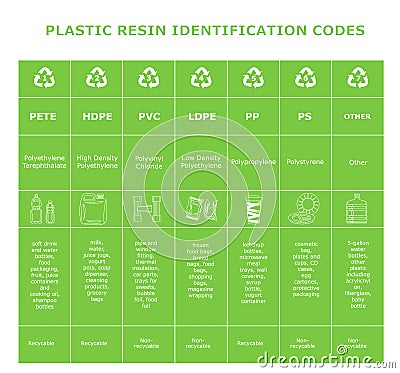 Table of Plastic Resin Identification Codes. Sheet of Different Plastic Materials Stock Vector ...