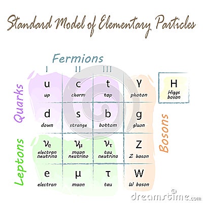 Table Of The Standard Model Of Elementary Particles Vector Illustration ...