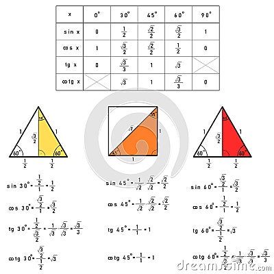 Table Of Values Of Goniometric Functions And Their Derivation For ...