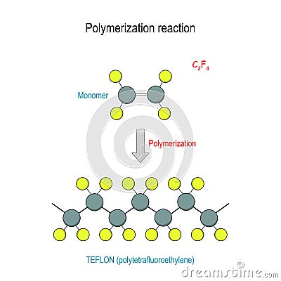 Teflon Molecule. Chemical Reaction Of Polymerization Cartoon Vector ...