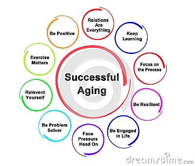 Approaches To Successful Aging Royalty-Free Stock Image | CartoonDealer ...