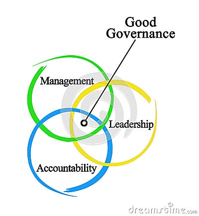 Characteristics Of Good Governance Royalty-Free Stock Image ...
