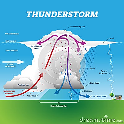 Thunderstorm Vector Illustration. Labeled Educational Wind Cloud ...