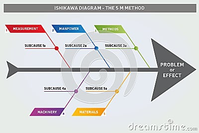 The 5 M Method Diagram - Causes And Effect Diagram For Manufacturing ...