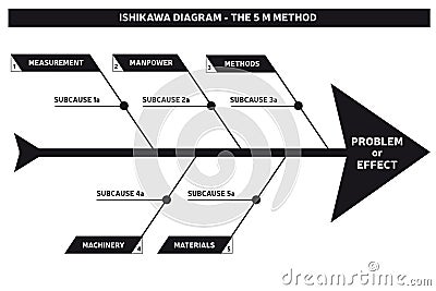 The 5 M Method Diagram - Causes And Effect Diagram For Manufacturing ...