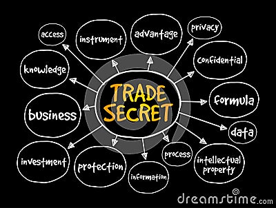 Trade Secret Mind Map, Business Concept For Presentations And Reports ...