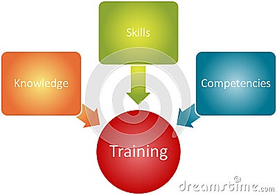 Training Components Business Diagram Royalty-Free Illustration ...