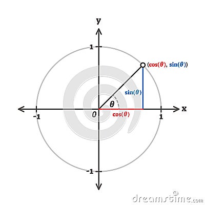 Trigonometry Cosinus, Sinus And Tangents Example Diagram Vector ...