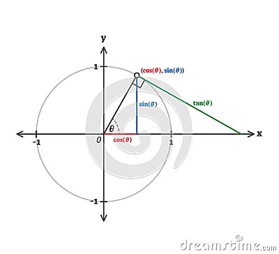 Trigonometry Cosinus, Sinus And Tangents Example Diagram Vector ...