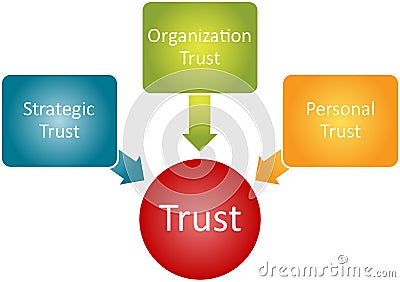 Trust Relationship Business Diagram Stock Photo - Image: 13256630