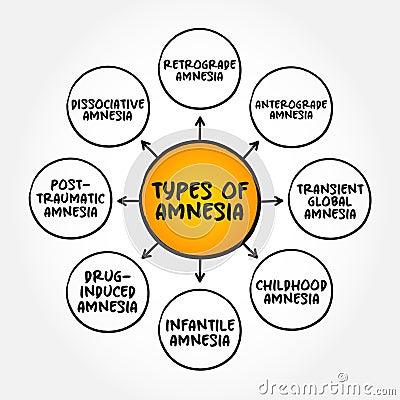 Types Of Amnesia (the Loss Of Memories) Mind Map Text Concept For ...