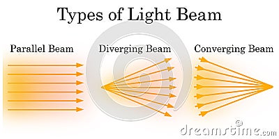 Types Of Beams With Parallel, Diverging, And Converging Beam Royalty ...