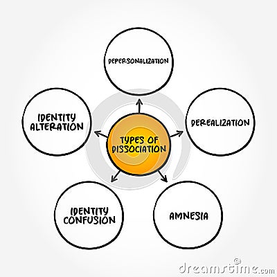 Types Of Dissociation (psychological Processes Changes) Mind Map ...