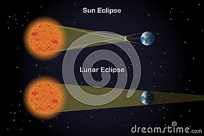 Types Of Eclipses Stock Vector - Image: 70652257