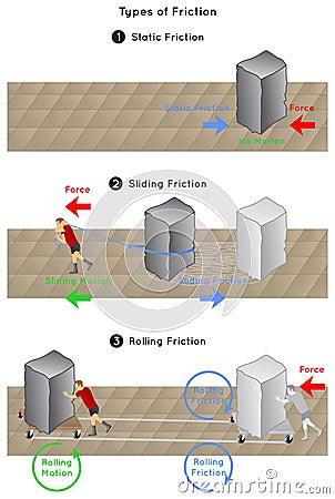 Types Of Friction Infographic Diagram Including Static Sliding Rolling ...