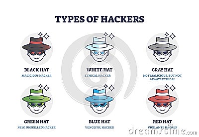Types Of Hackers Description With Hat Color Classification Outline ...