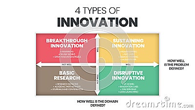 4 Types Of Innovation Matrix Infographic Presentation Is A Vector ...