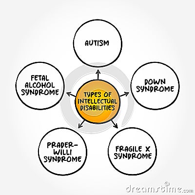 Types Of Intellectual Disabilities (generalized Neurodevelopmental ...