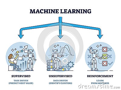 Types Of Machine Learning With Algorithms Classification Outline ...