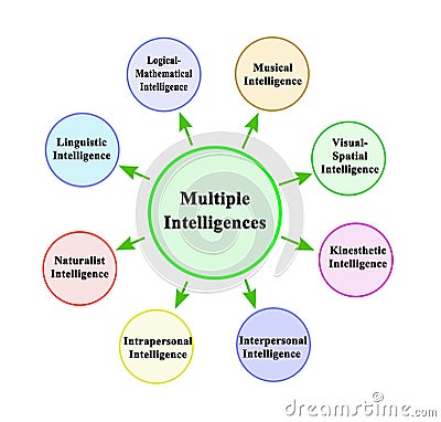 Types Of Multiple Intelligence Royalty-Free Stock Image | CartoonDealer ...
