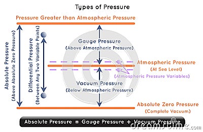 Types Of Pressure Infographic Diagram Cartoon Vector | CartoonDealer ...
