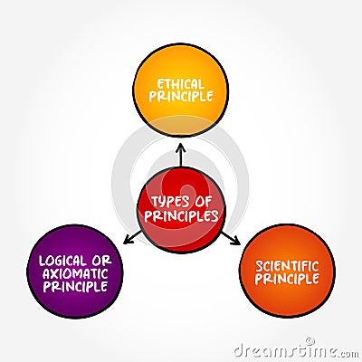 Types Of Principles - General Or Basic Truth On Which Other Truths Or ...