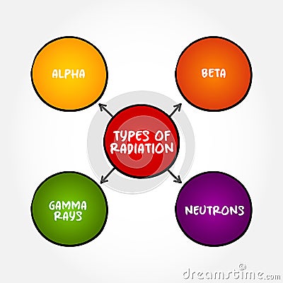 Types Of Radiation Mind Map Text Concept For Presentations And Reports ...